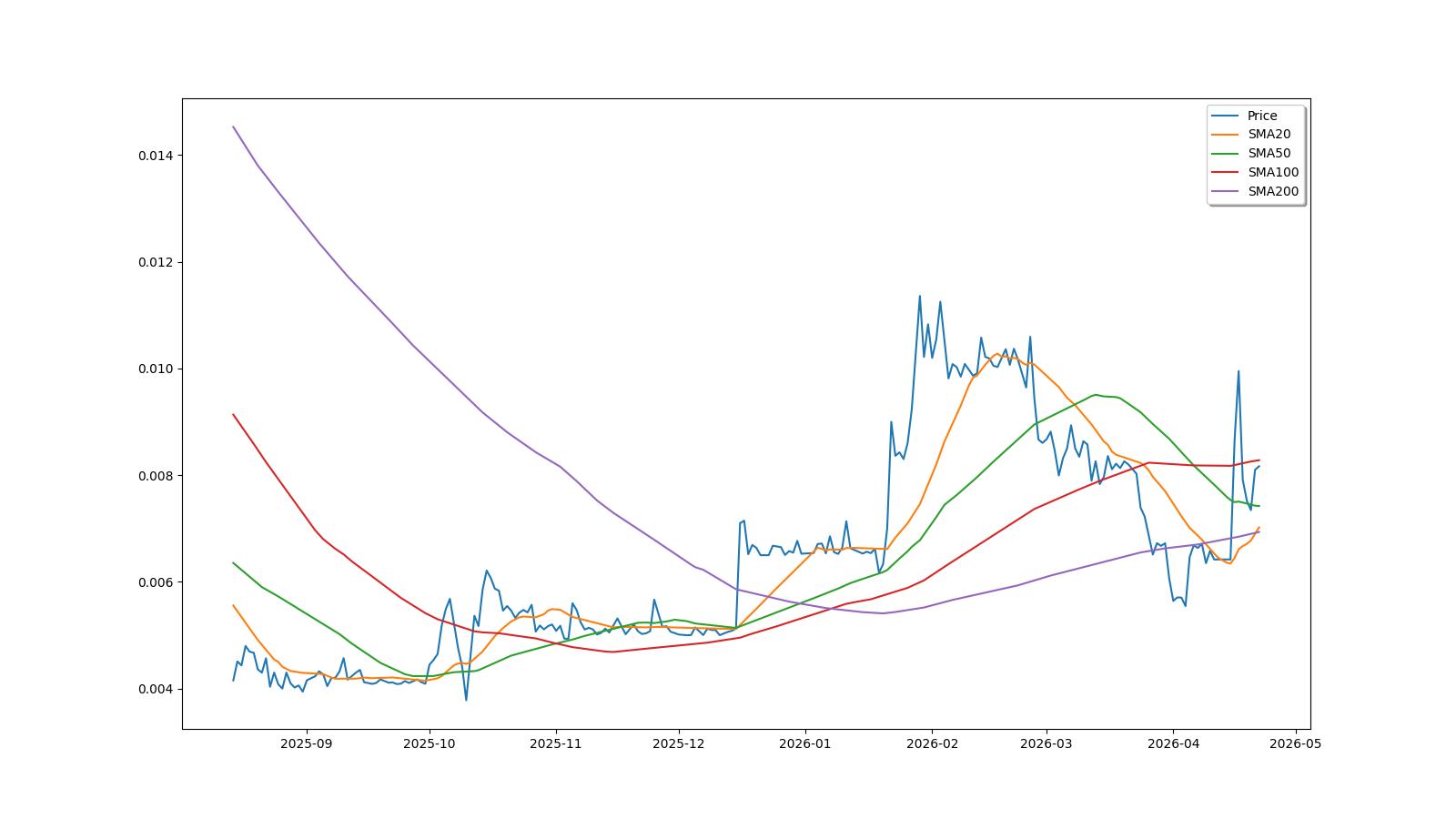 Aeternity Simple Moving Averages