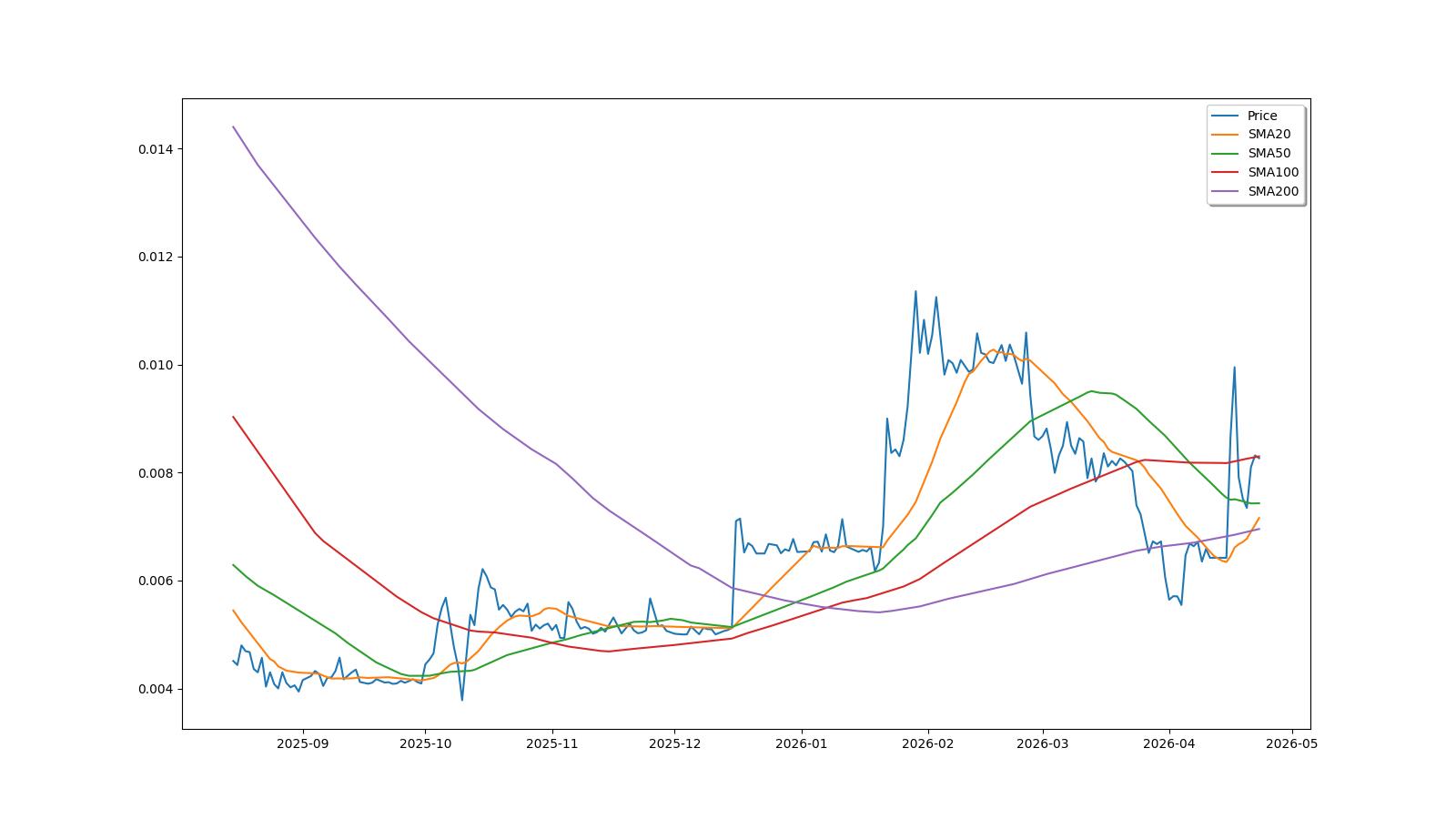 Aeternity Simple Moving Averages