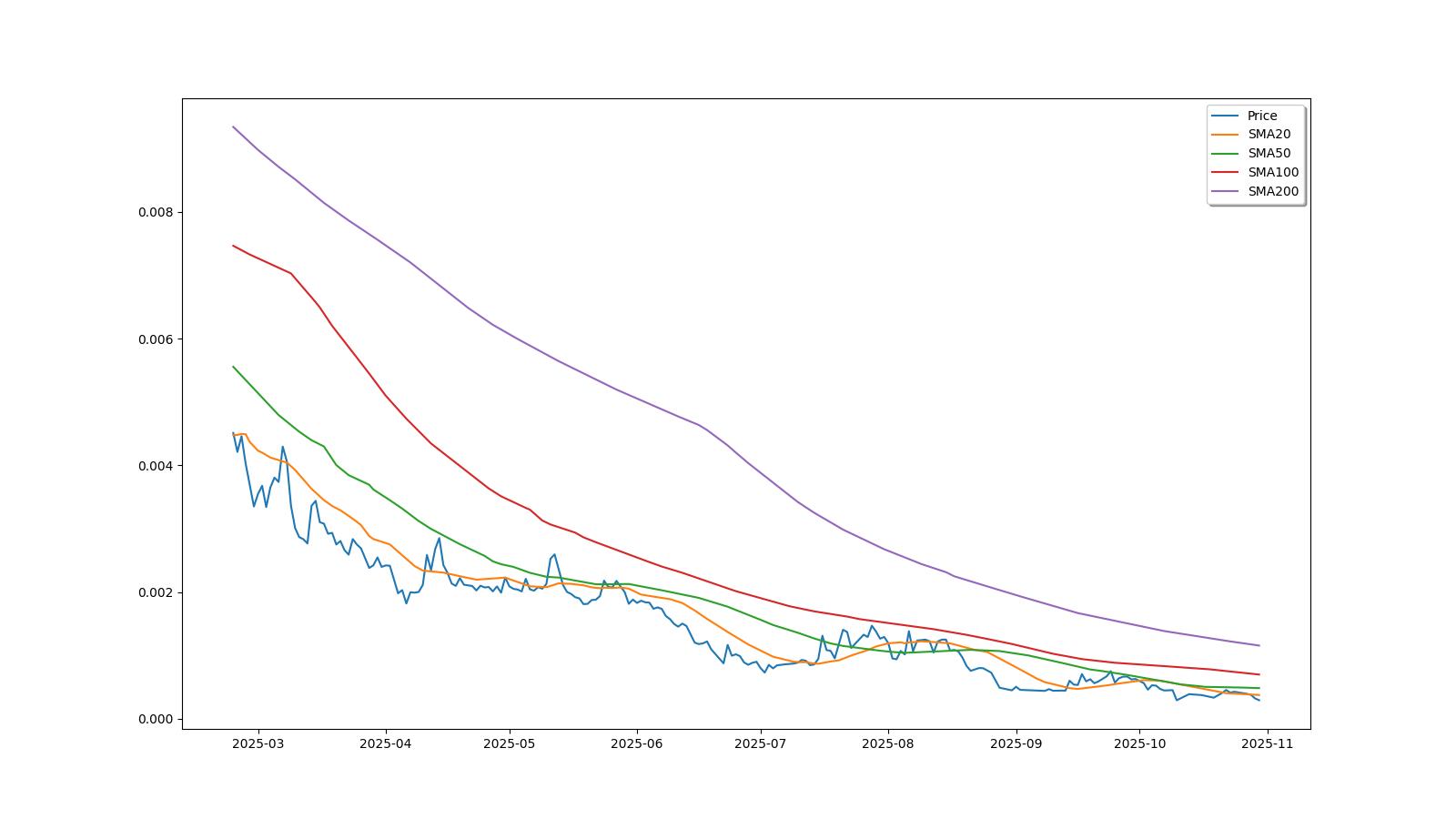 Aether Games Simple Moving Averages