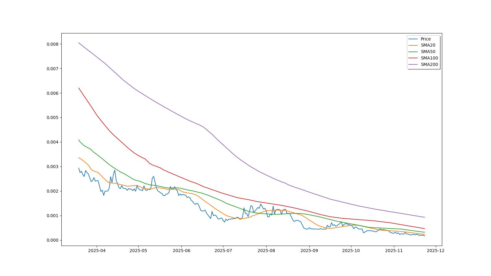 Aether Games Simple Moving Averages