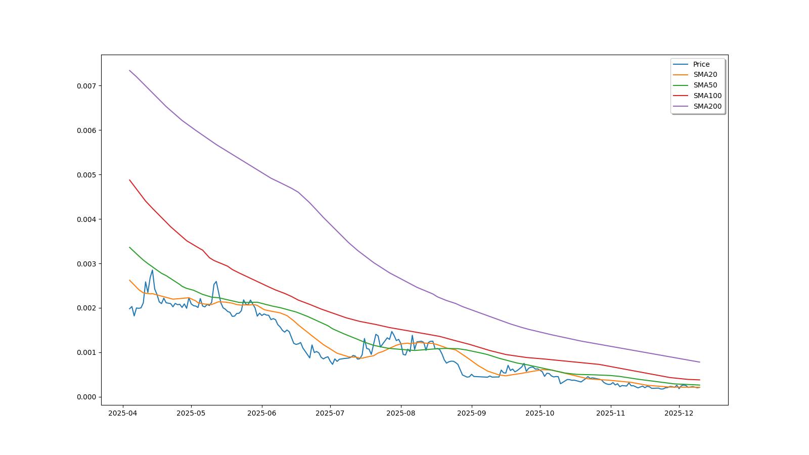 Aether Games Simple Moving Averages