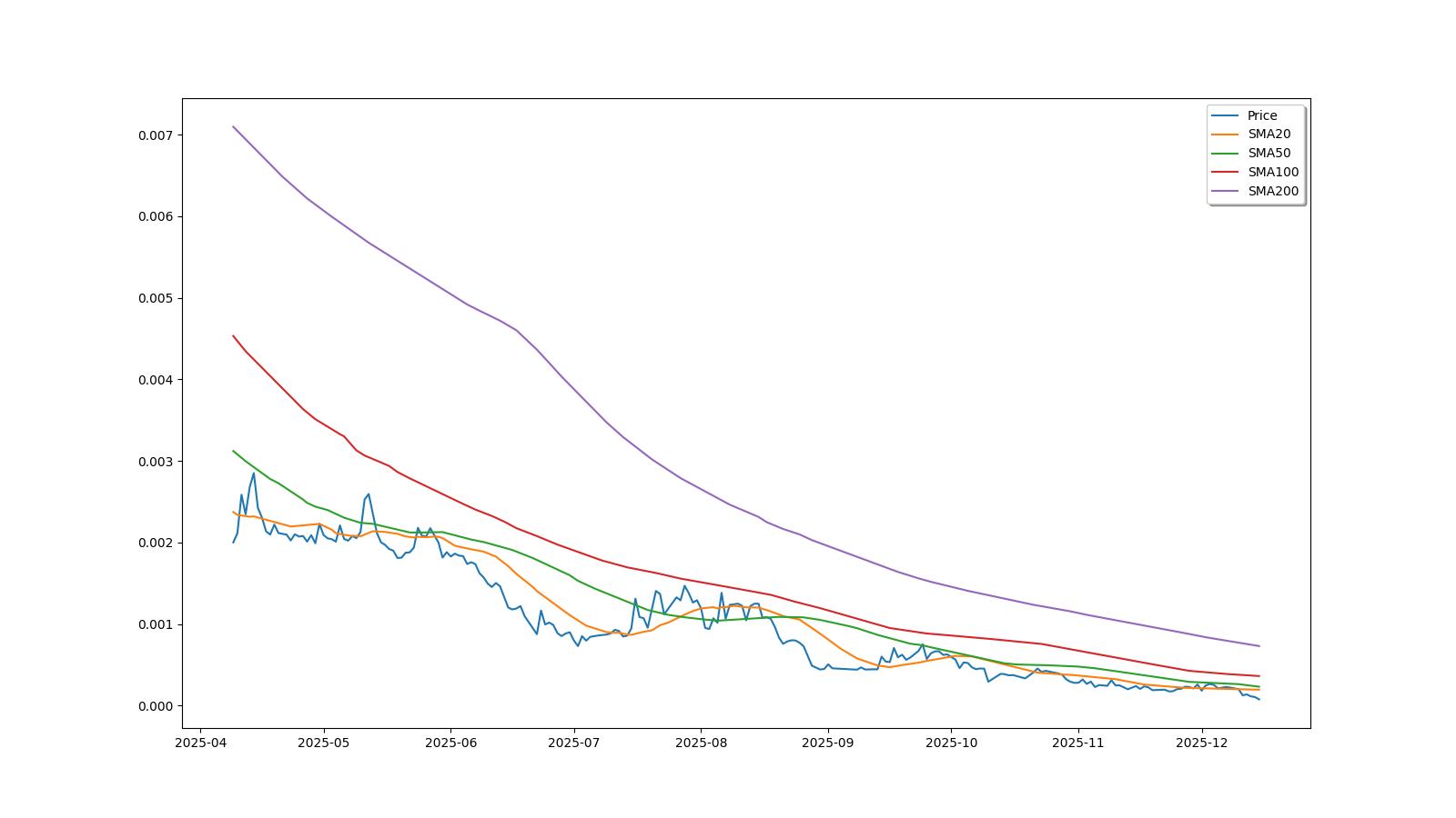 Aether Games Simple Moving Averages