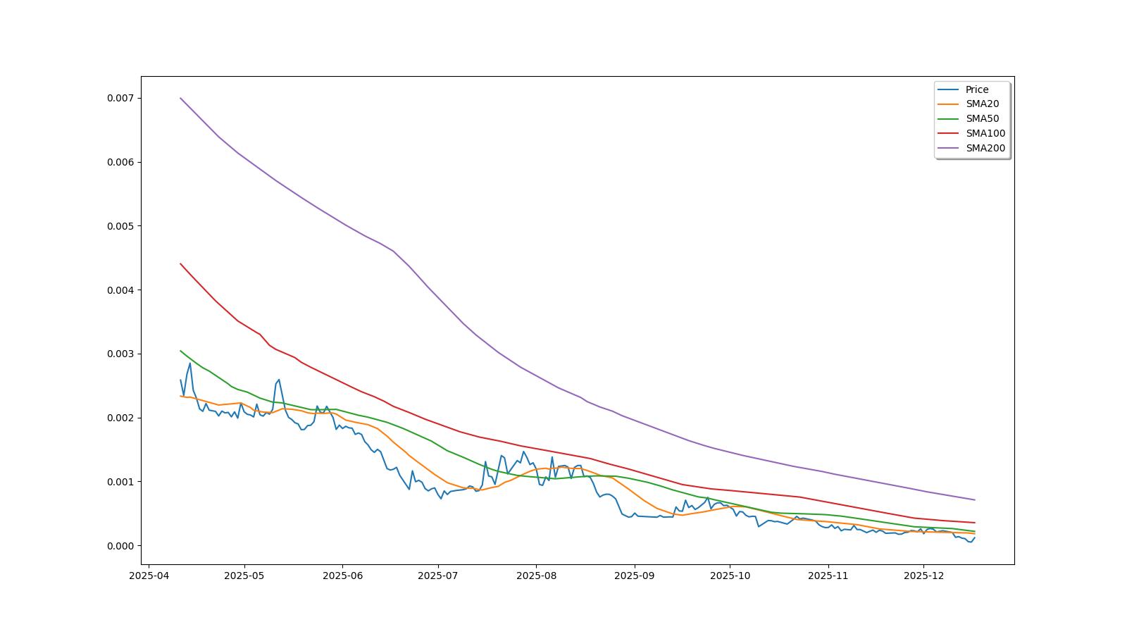 Aether Games Simple Moving Averages