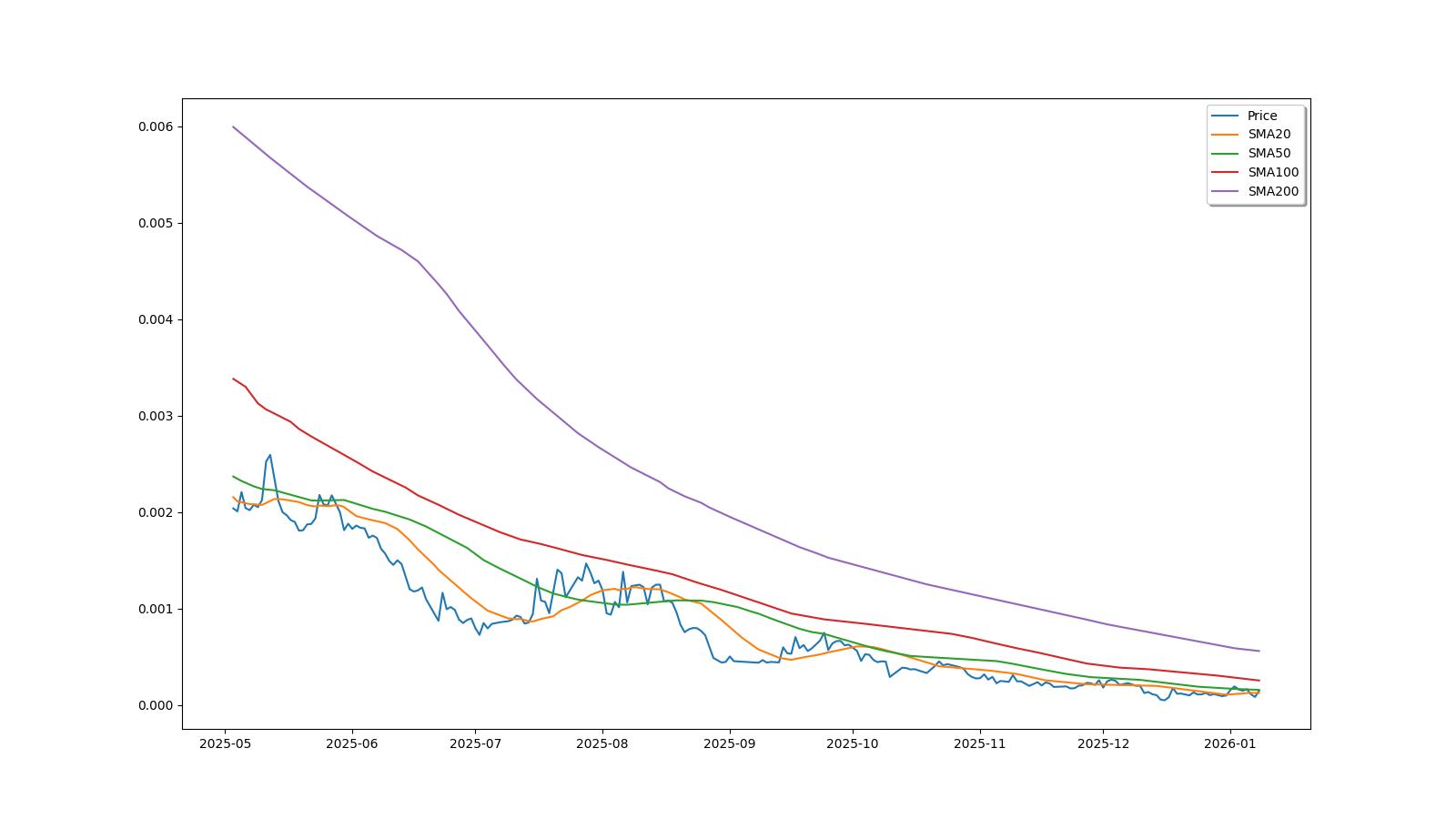 Aether Games Simple Moving Averages