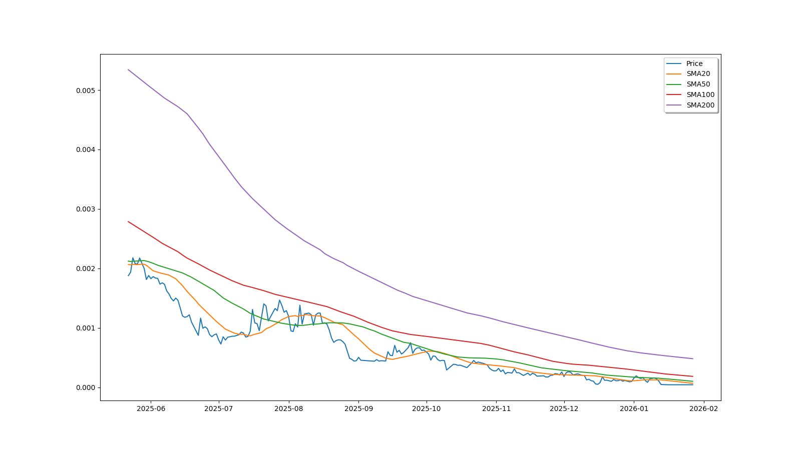 Aether Games Simple Moving Averages