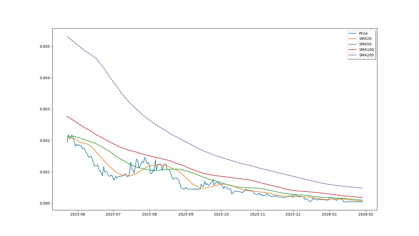 Aether Games Simple Moving Averages