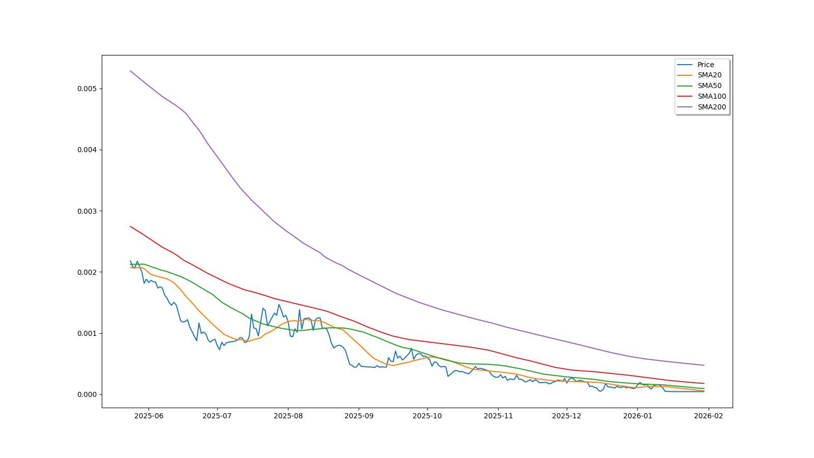 Aether Games Simple Moving Averages