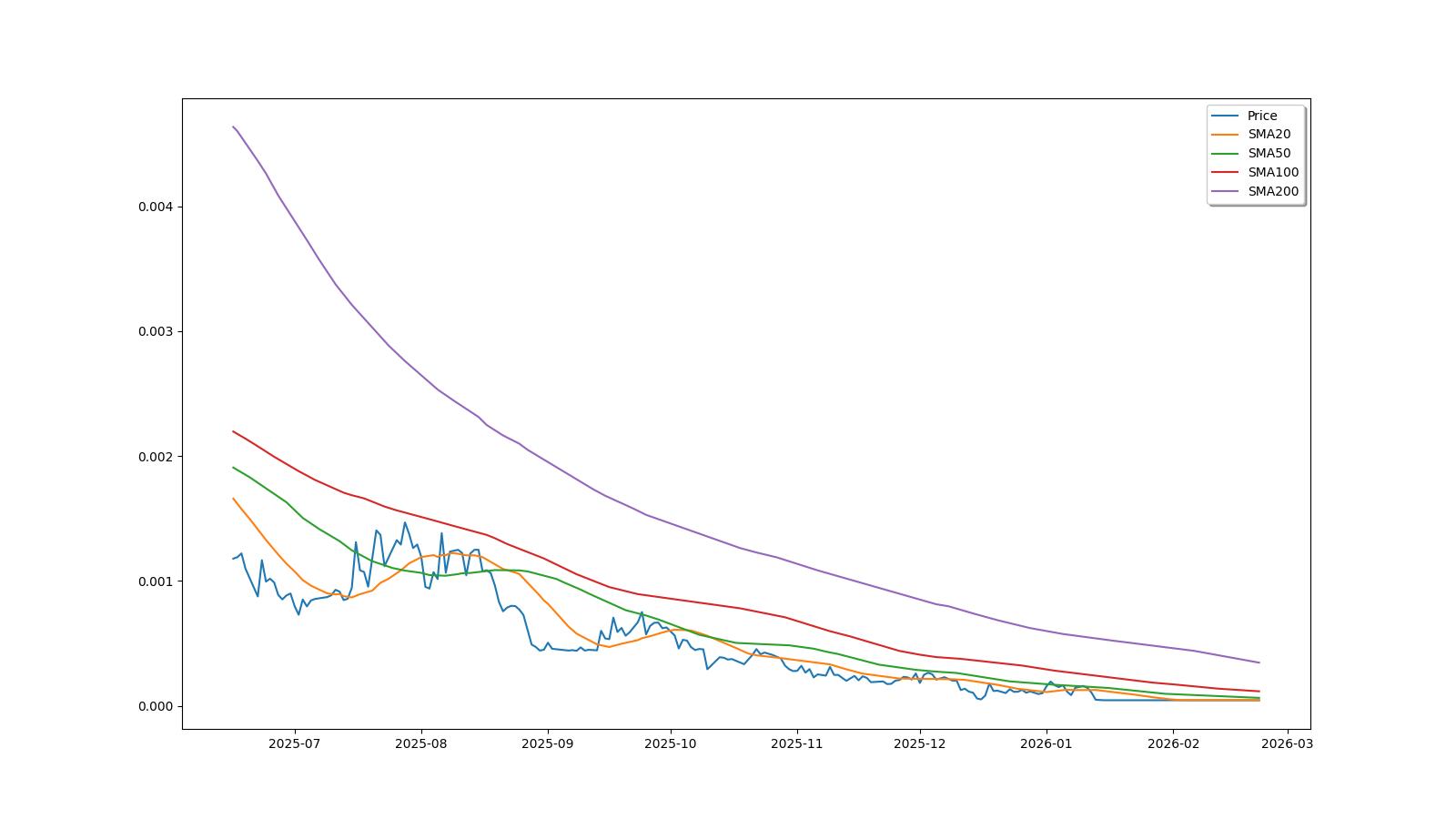 Aether Games Simple Moving Averages