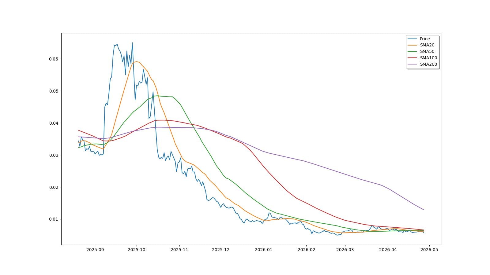 Aethir Simple Moving Averages