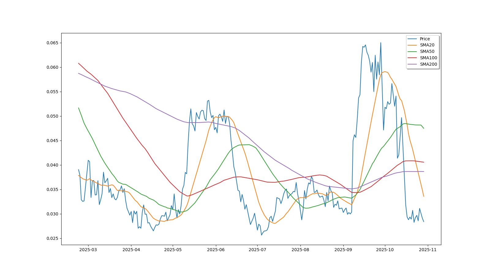 Aethir Simple Moving Averages