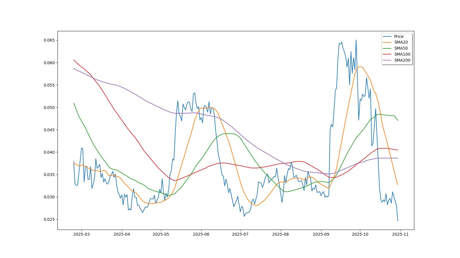 Aethir Simple Moving Averages