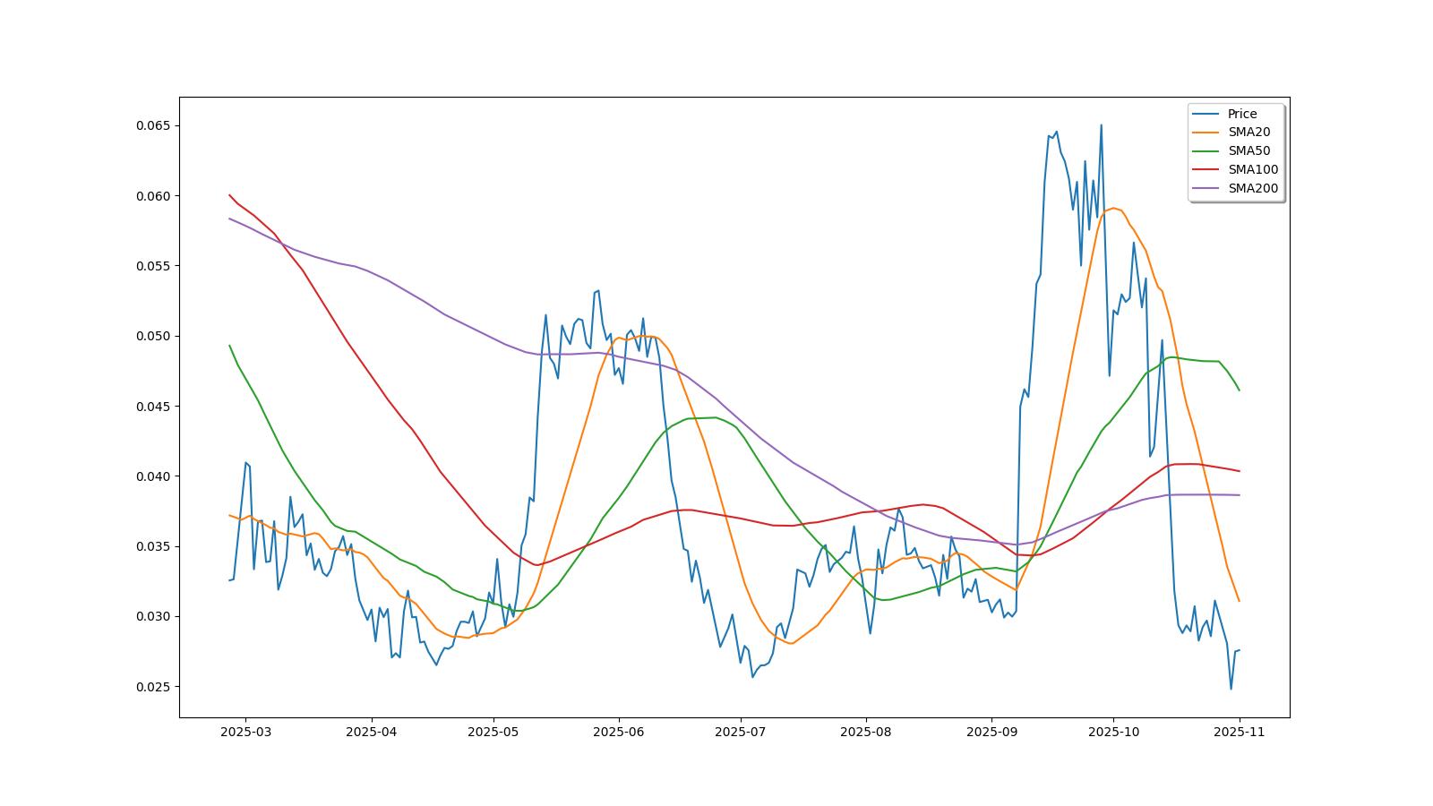 Aethir Simple Moving Averages