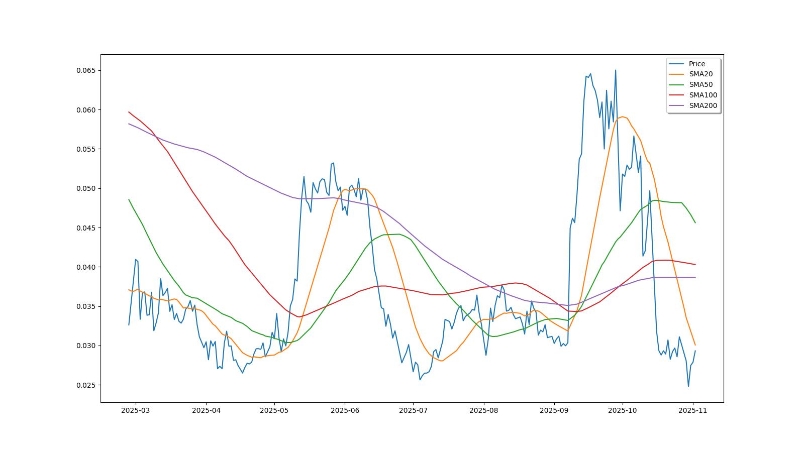Aethir Simple Moving Averages