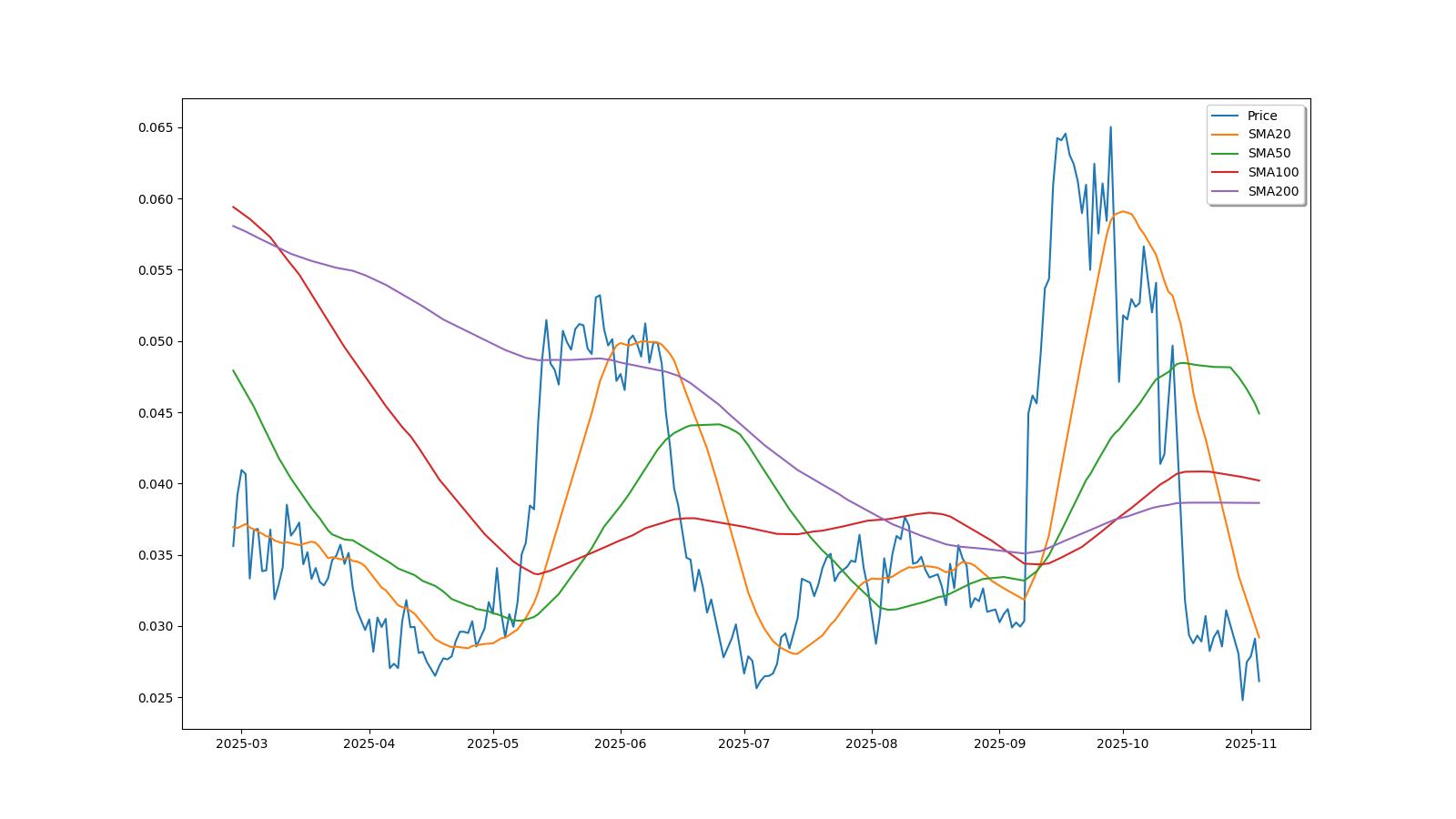 Aethir Simple Moving Averages