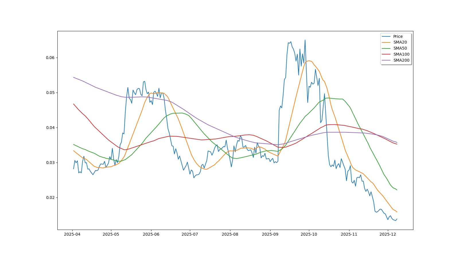 Aethir Simple Moving Averages