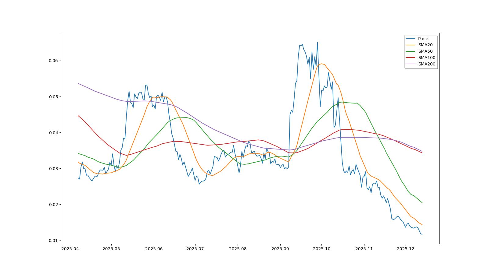 Aethir Simple Moving Averages
