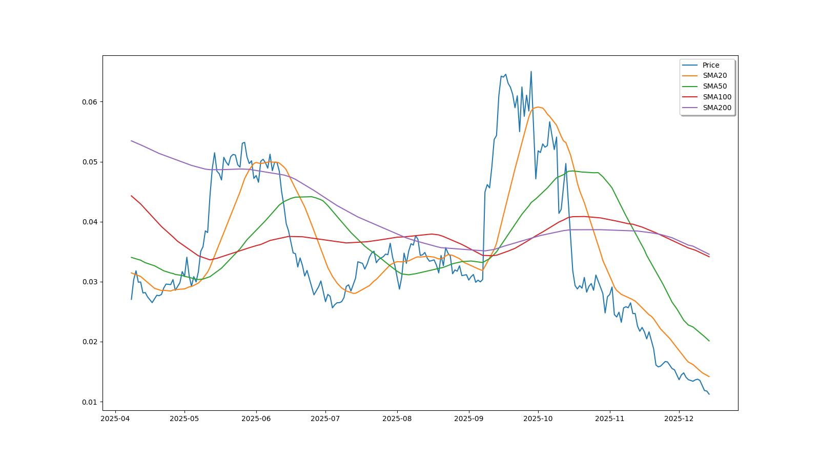 Aethir Simple Moving Averages