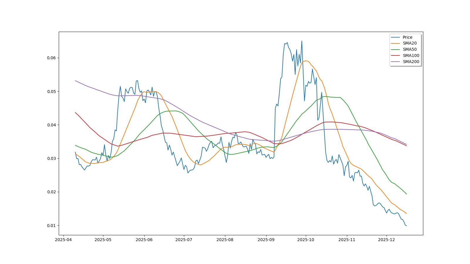 Aethir Simple Moving Averages