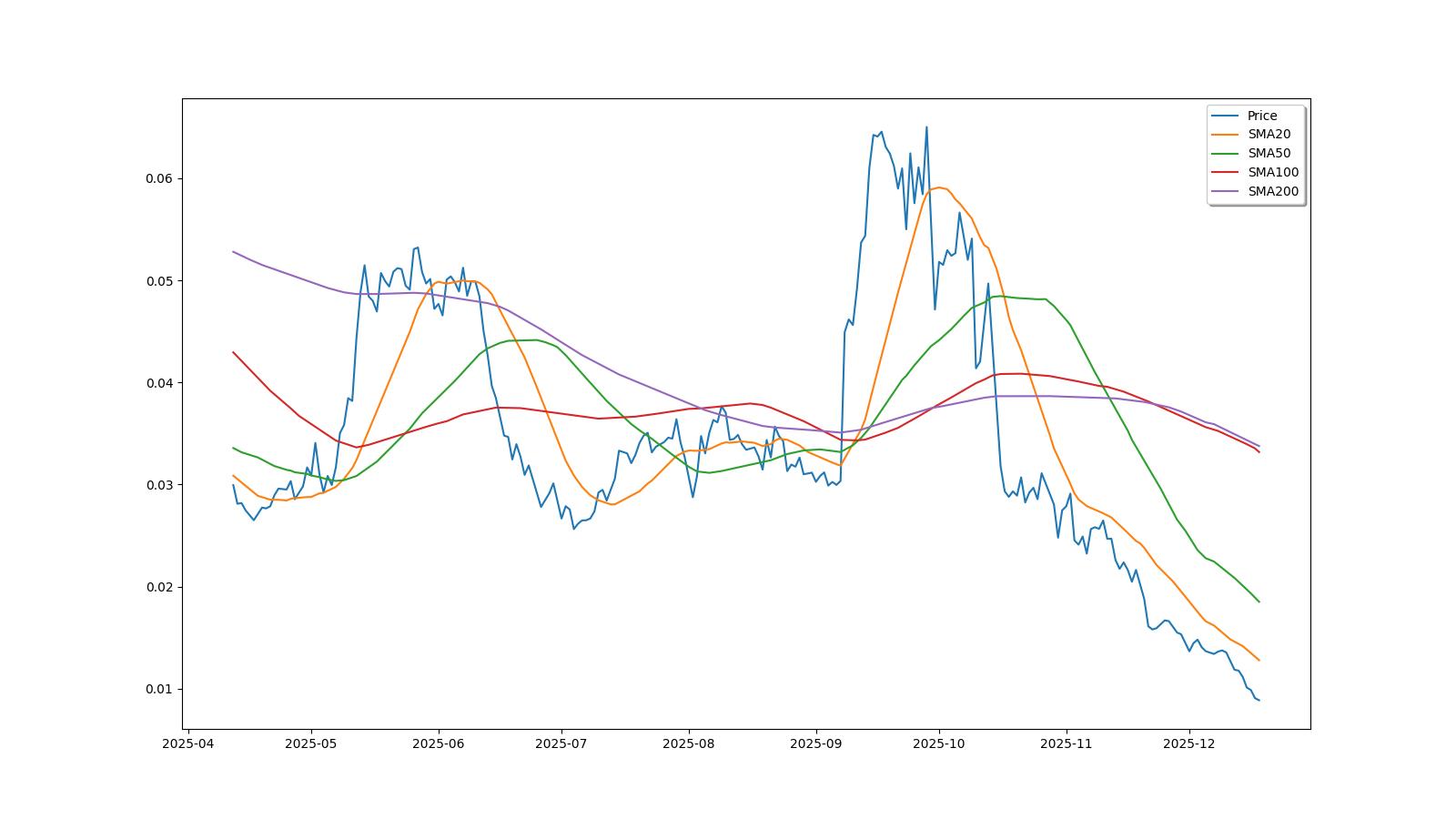 Aethir Simple Moving Averages