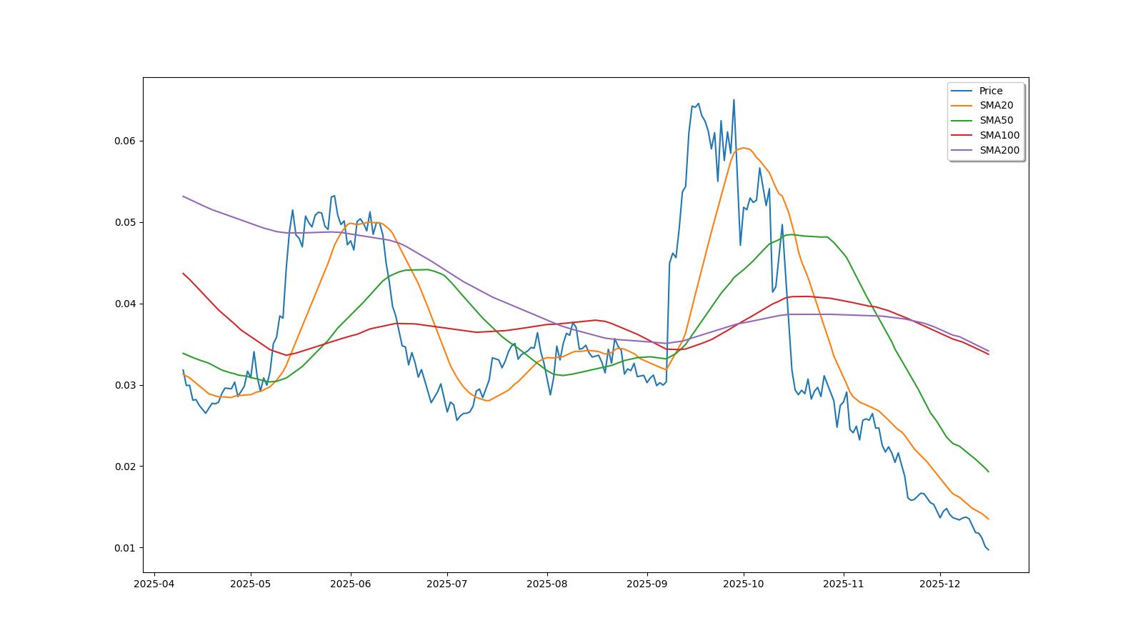 Aethir Simple Moving Averages