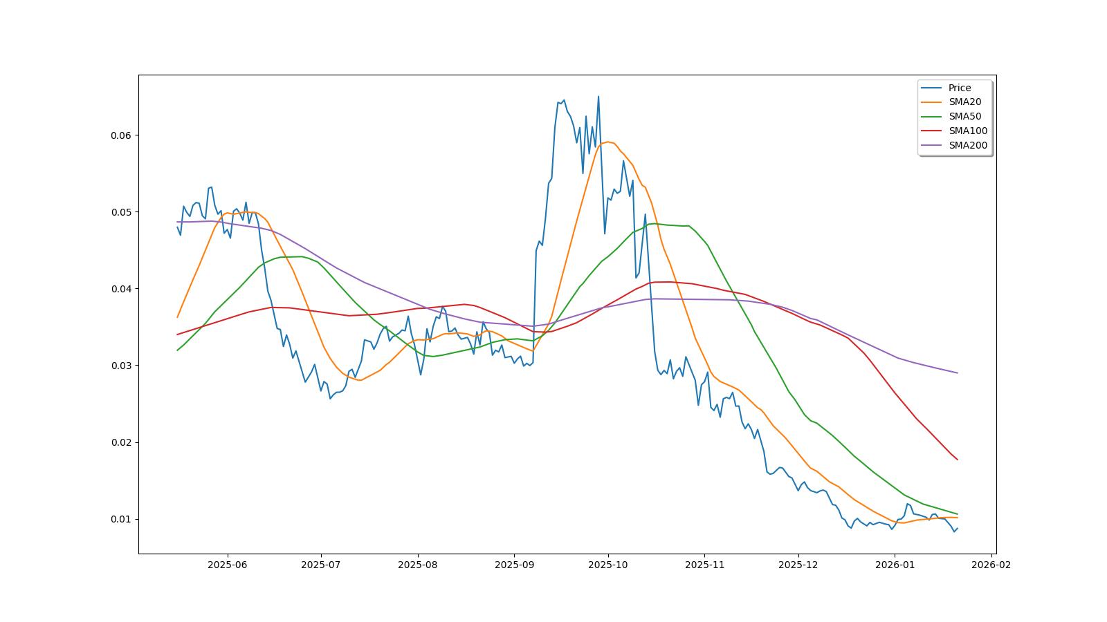 Aethir Simple Moving Averages