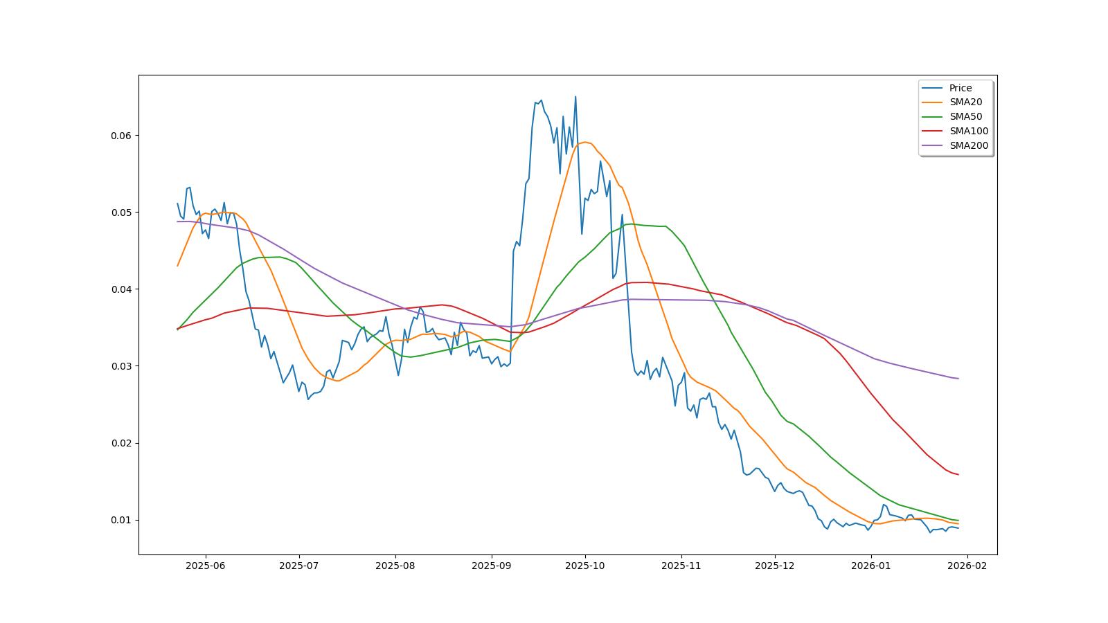 Aethir Simple Moving Averages