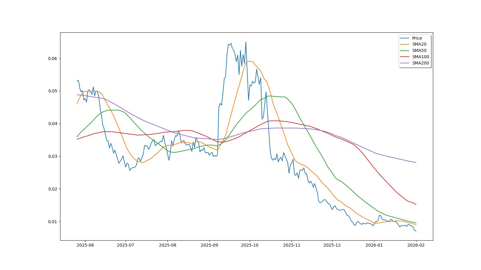 Aethir Simple Moving Averages