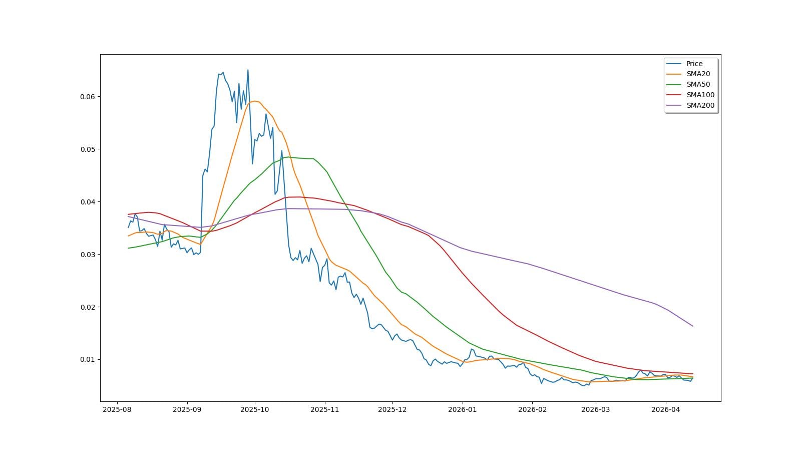 Aethir Simple Moving Averages