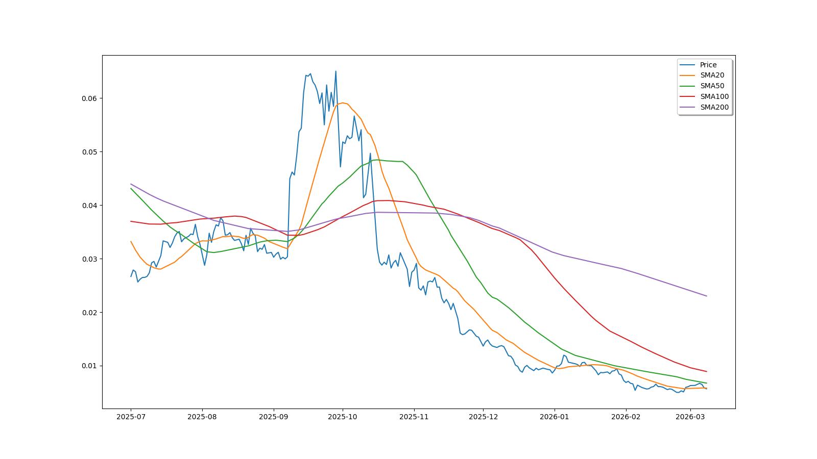 Aethir Simple Moving Averages