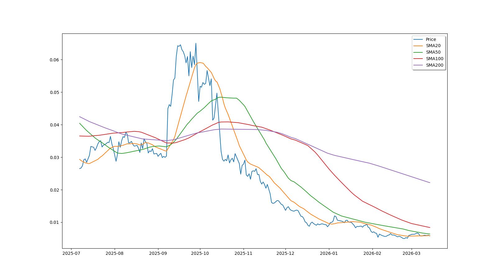 Aethir Simple Moving Averages