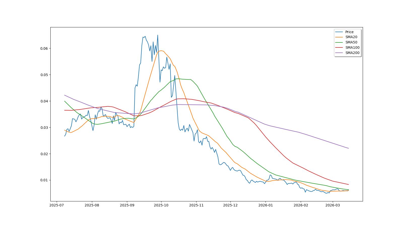 Aethir Simple Moving Averages