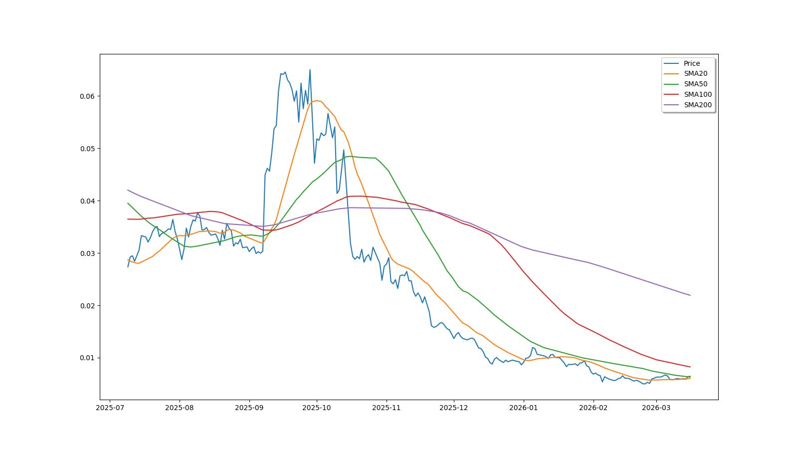 Aethir Simple Moving Averages