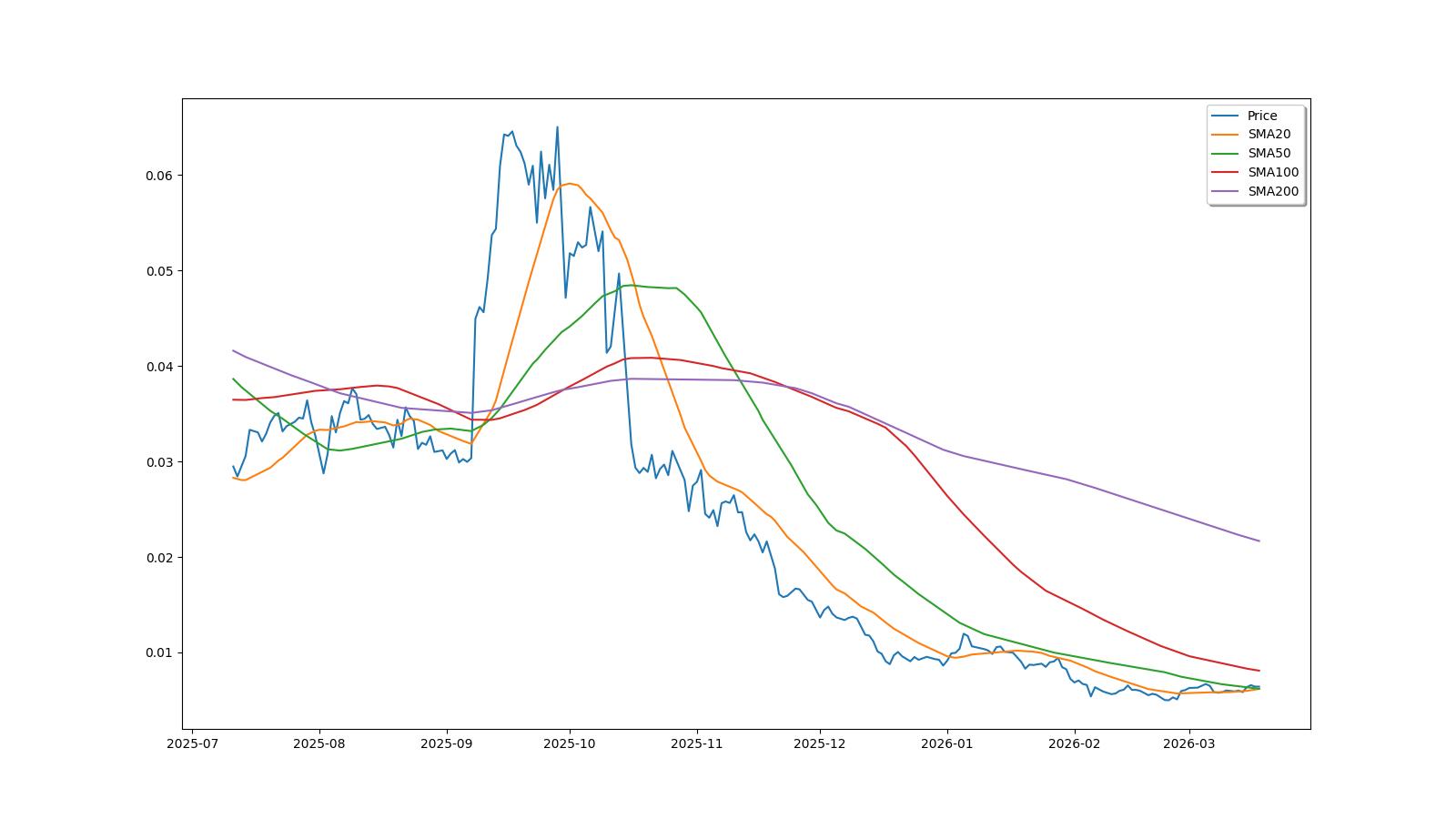 Aethir Simple Moving Averages