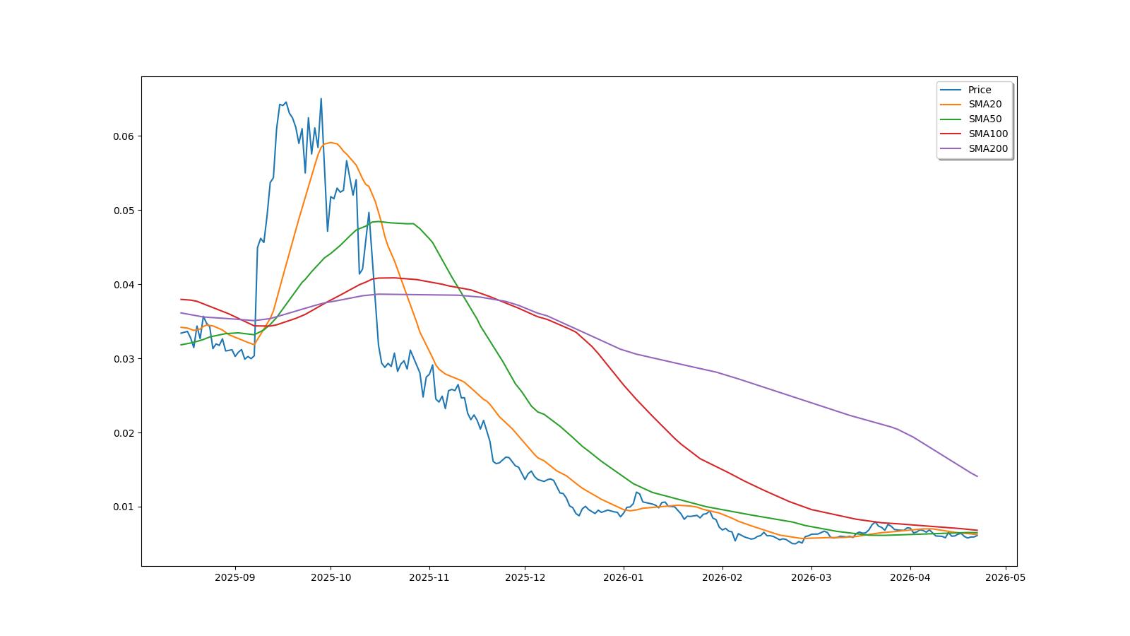 Aethir Simple Moving Averages