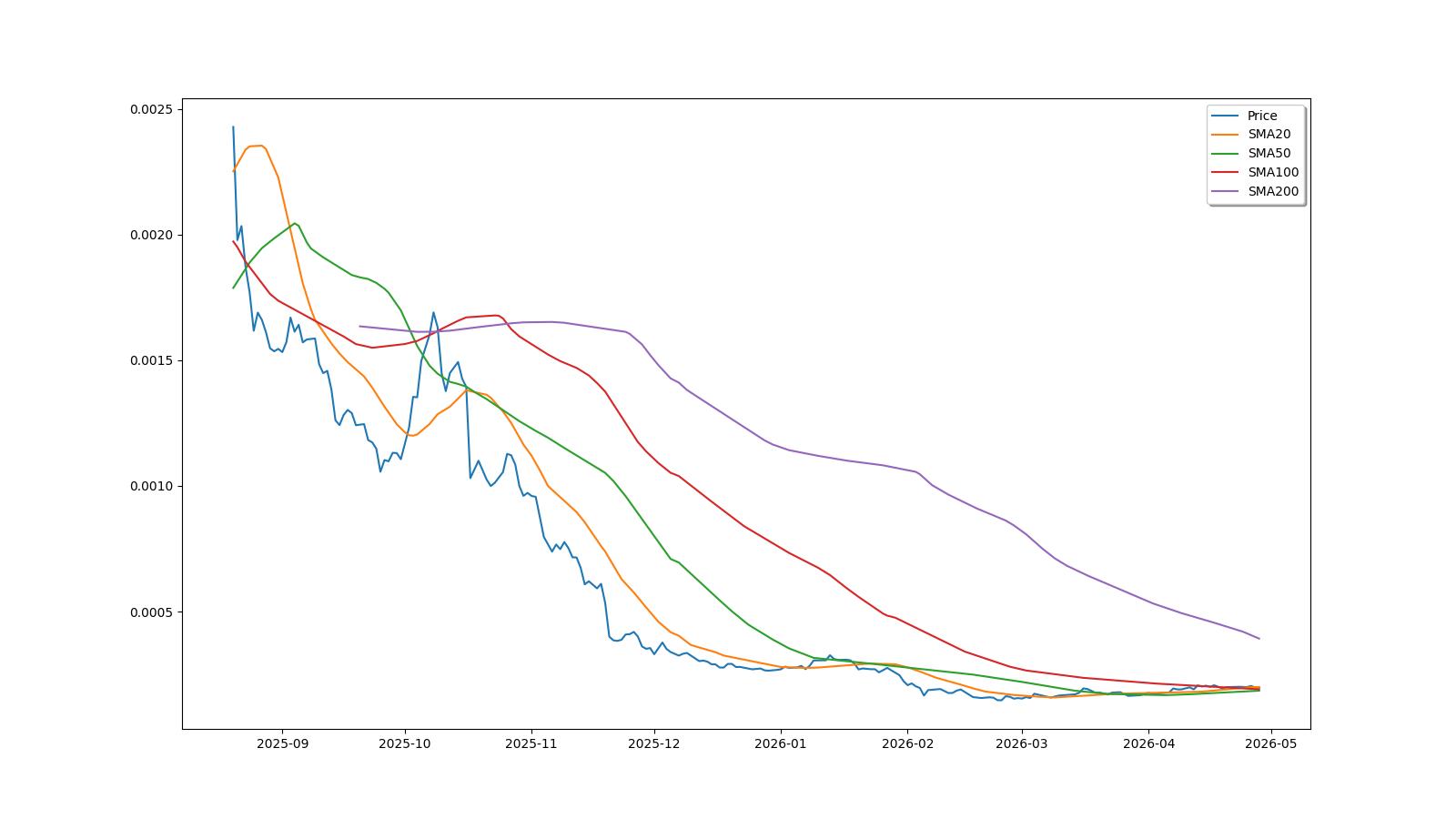 Aethra AI Simple Moving Averages