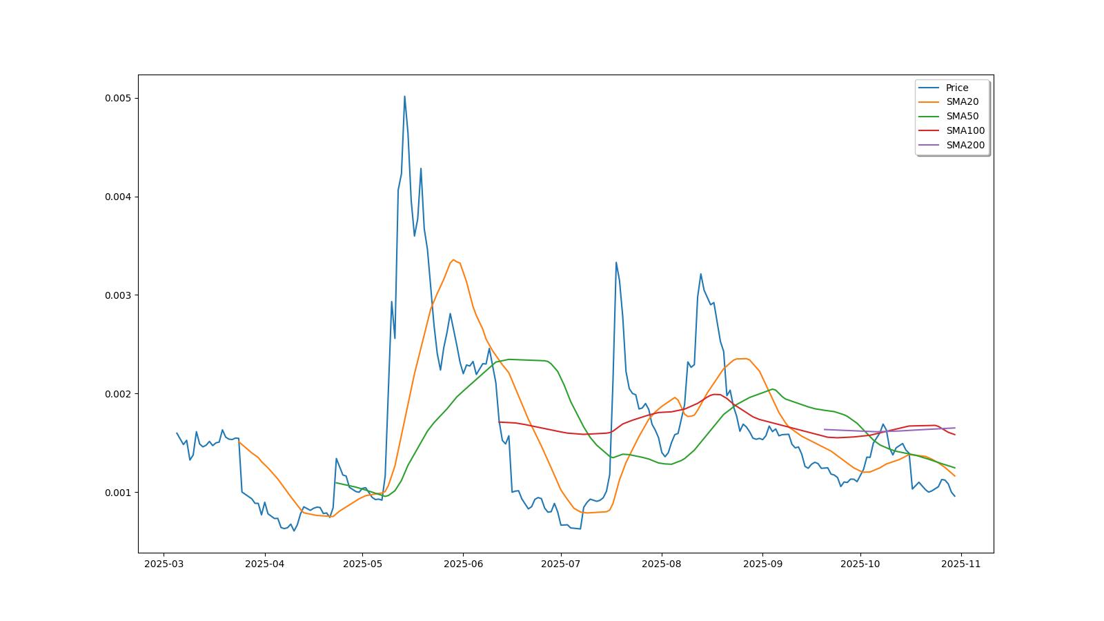 Aethra AI Simple Moving Averages