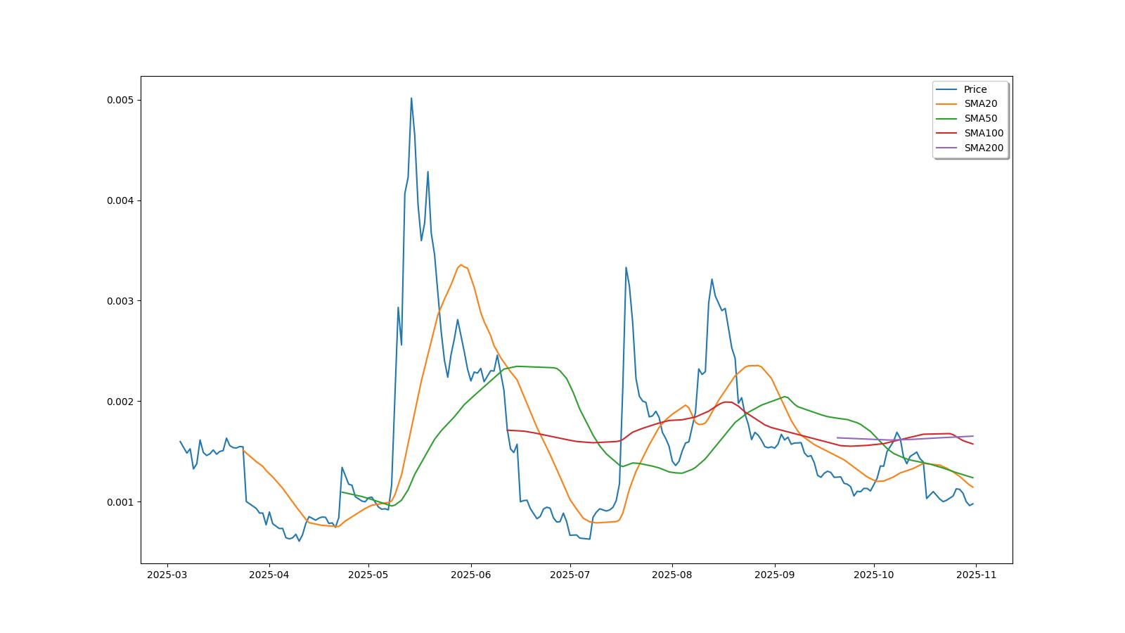 Aethra AI Simple Moving Averages