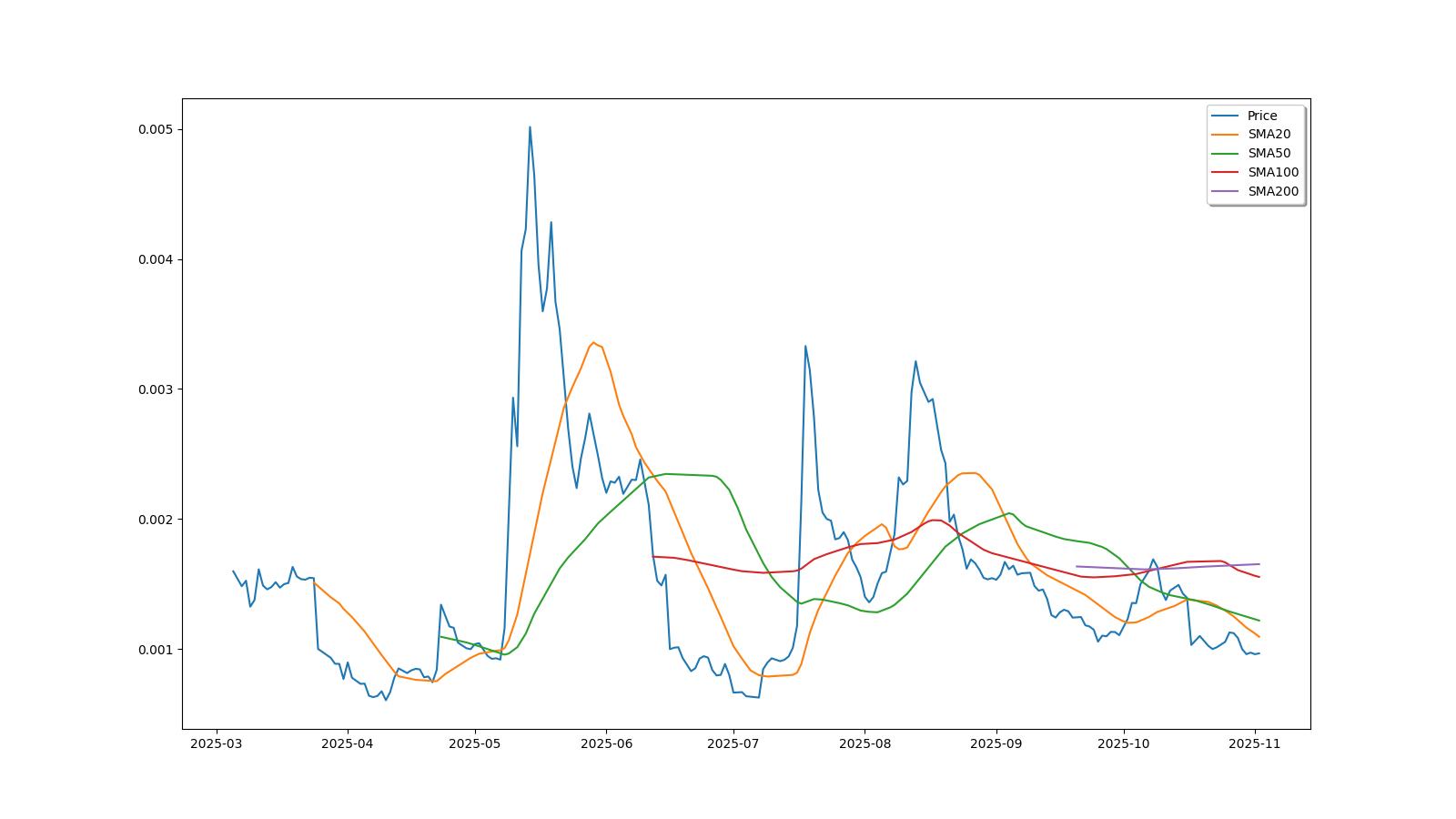 Aethra AI Simple Moving Averages