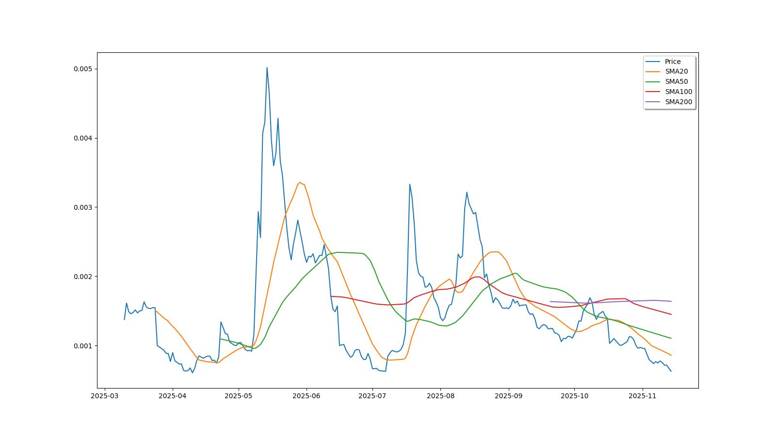 Aethra AI Simple Moving Averages