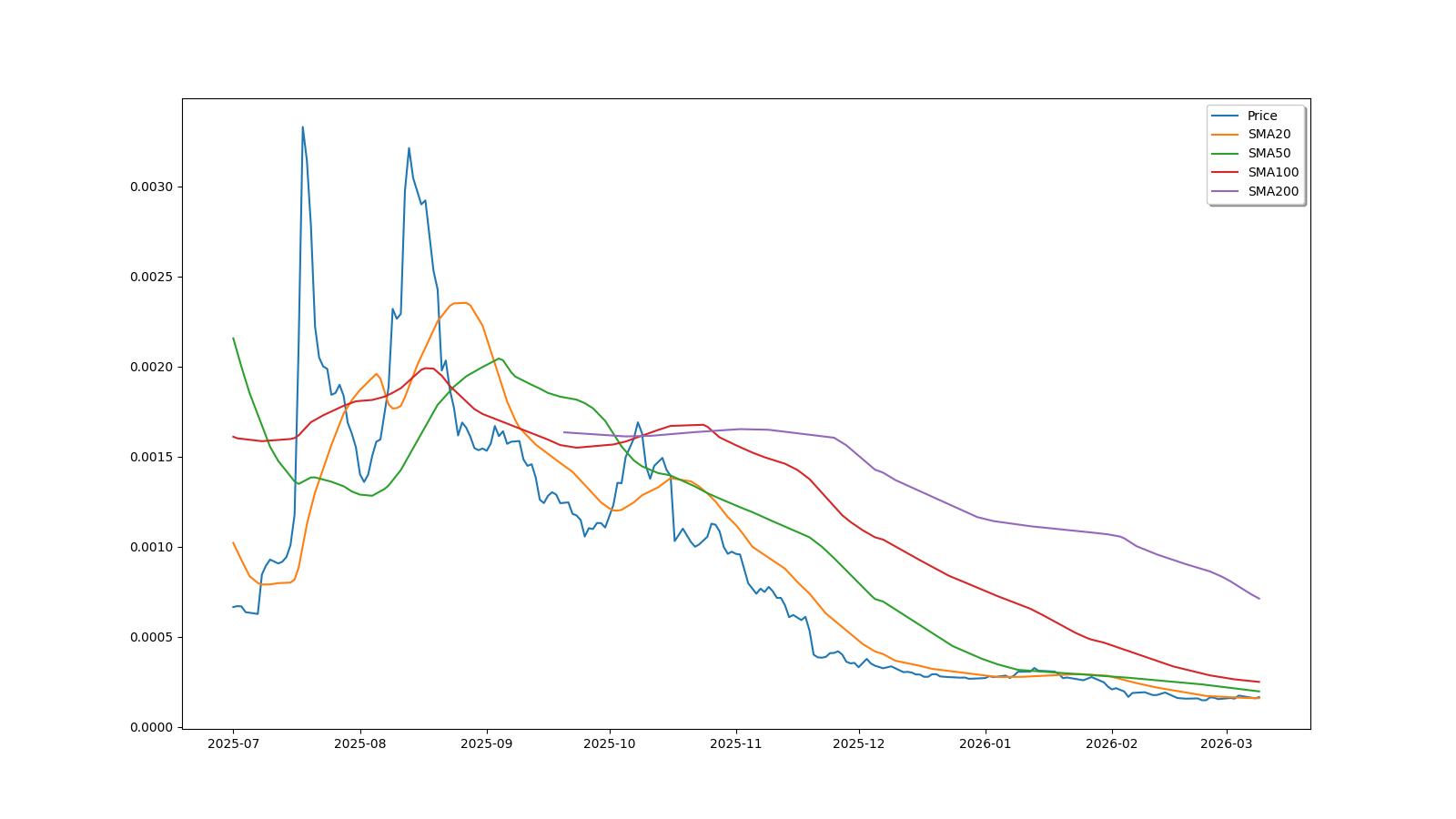 Aethra AI Simple Moving Averages
