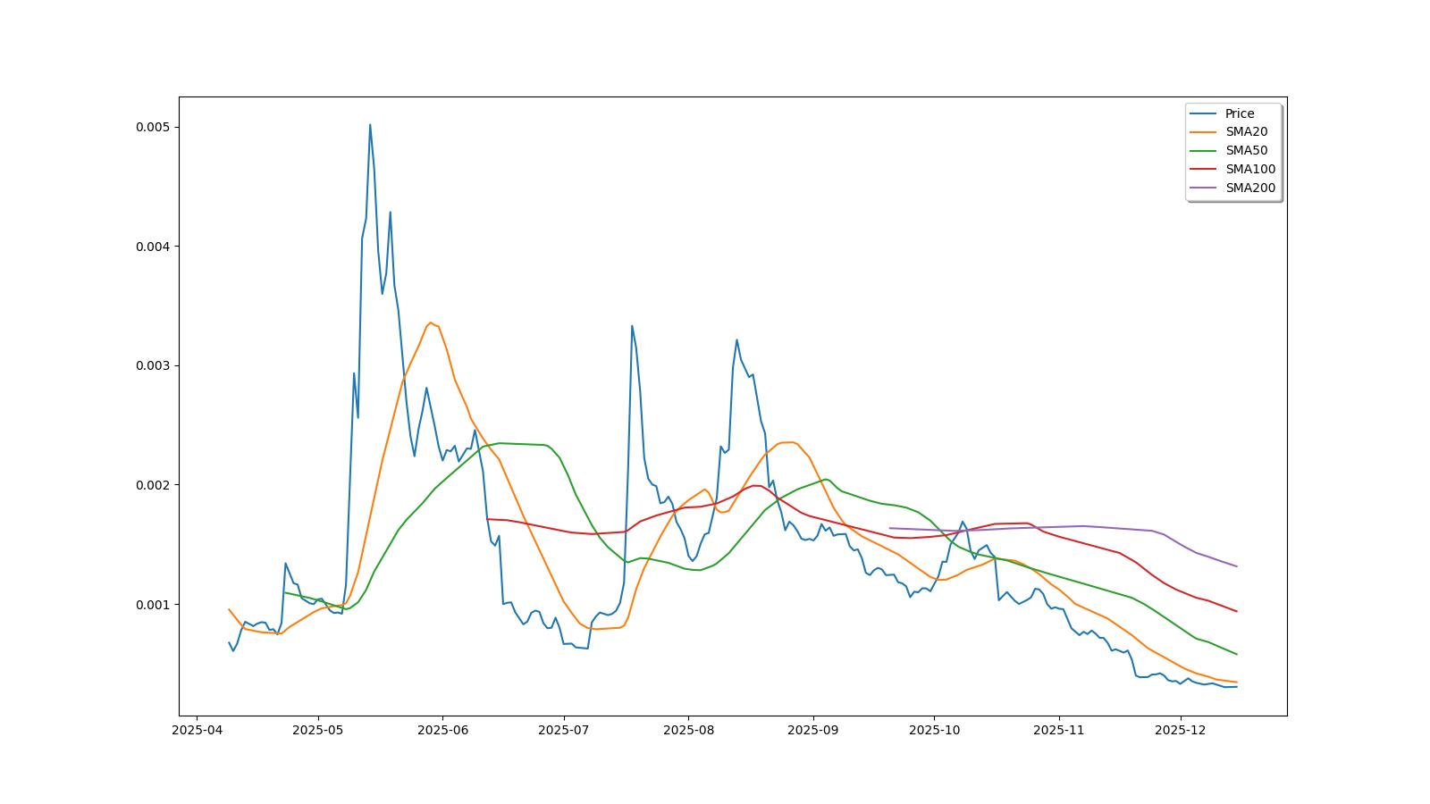 Aethra AI Simple Moving Averages