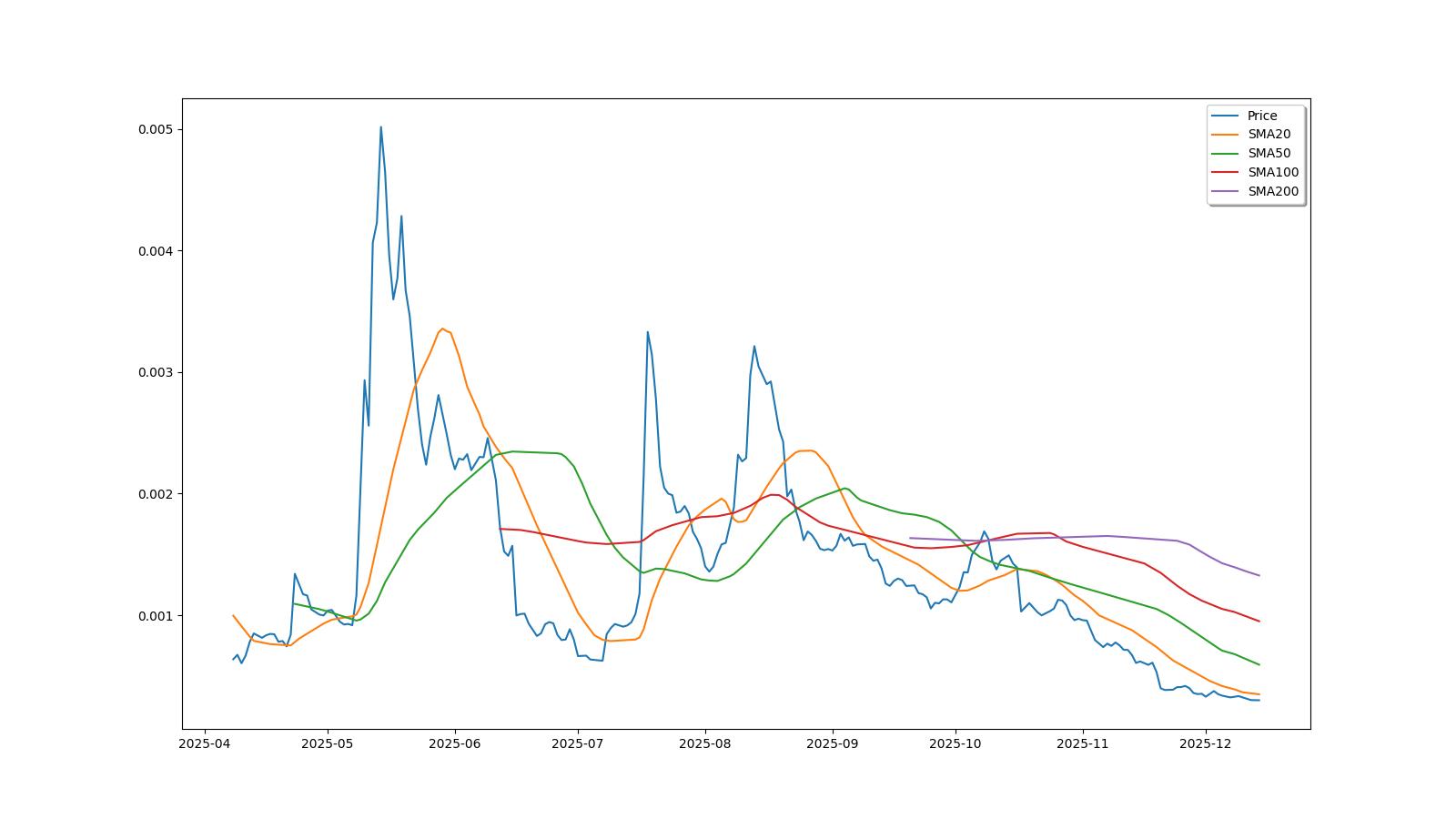 Aethra AI Simple Moving Averages