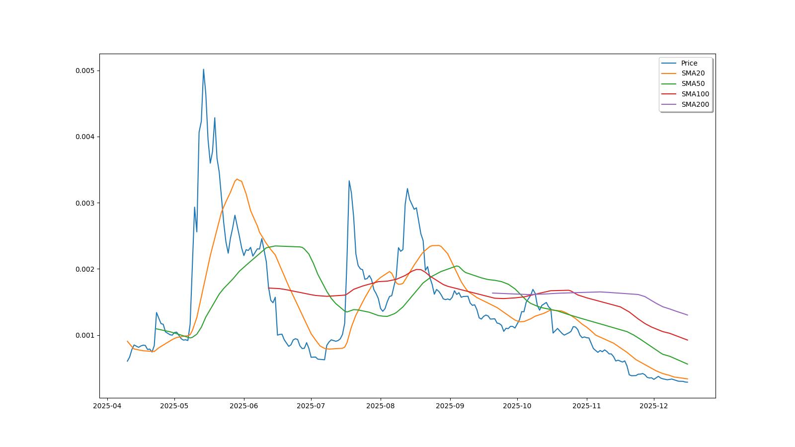 Aethra AI Simple Moving Averages