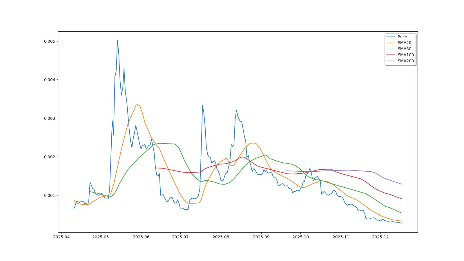 Aethra AI Simple Moving Averages