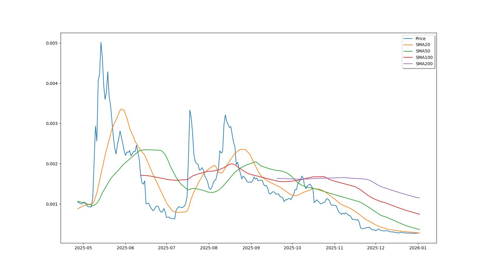 Aethra AI Simple Moving Averages