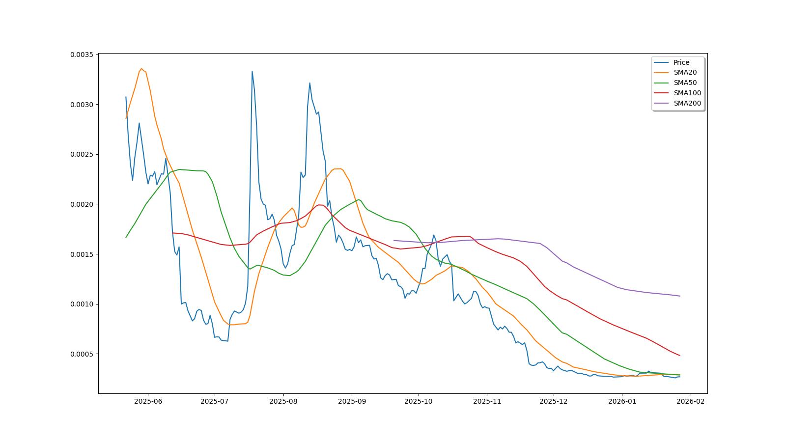 Aethra AI Simple Moving Averages