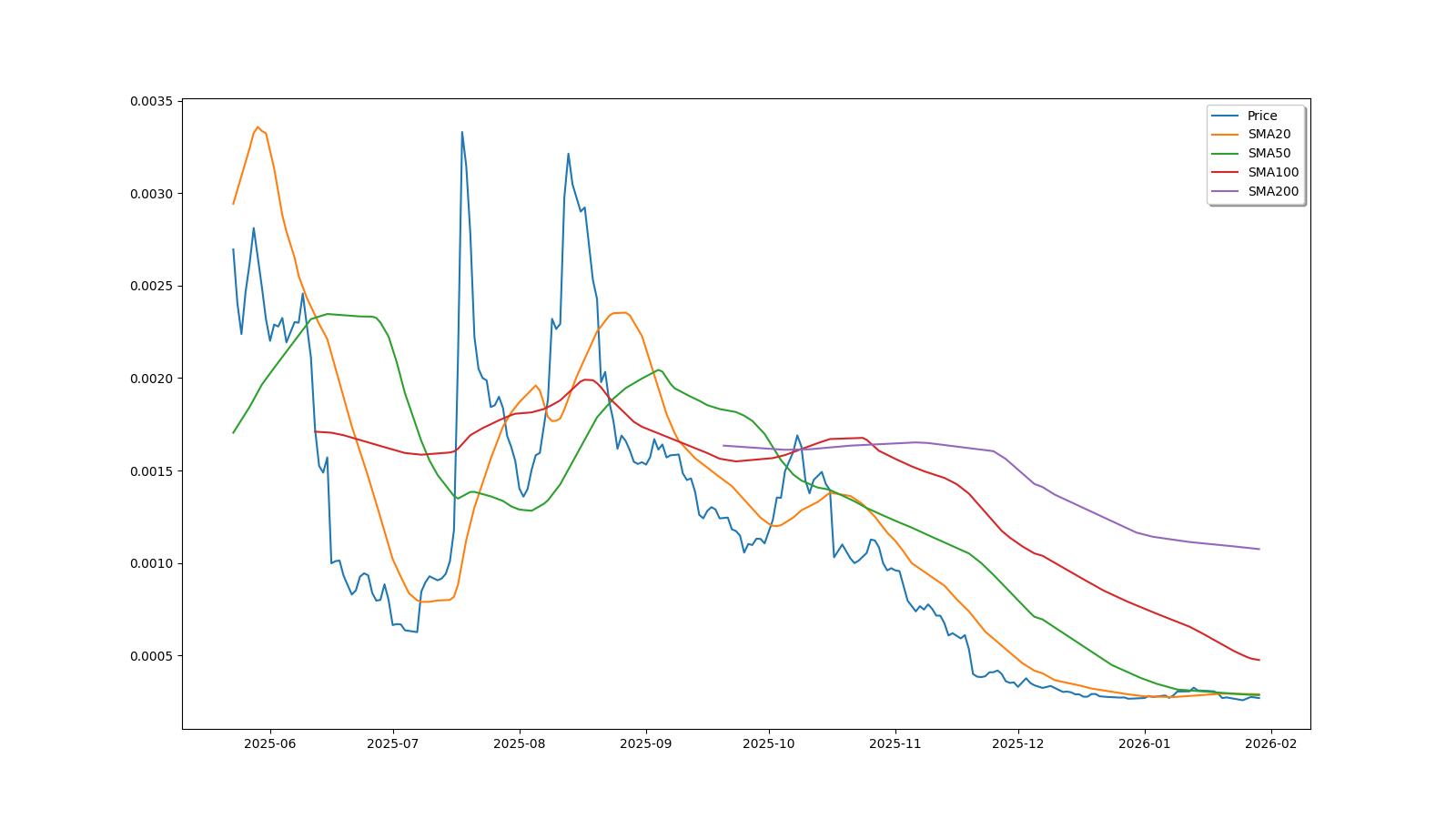 Aethra AI Simple Moving Averages