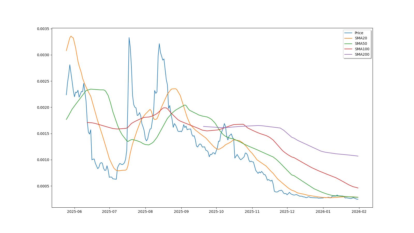 Aethra AI Simple Moving Averages