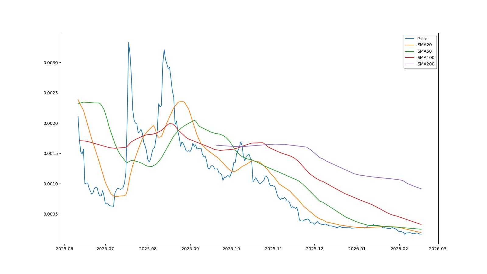 Aethra AI Simple Moving Averages