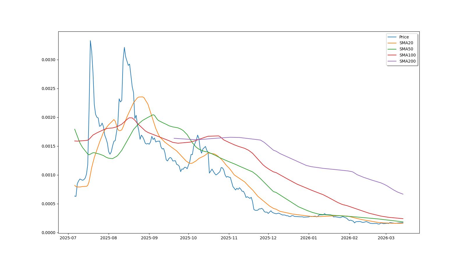 Aethra AI Simple Moving Averages